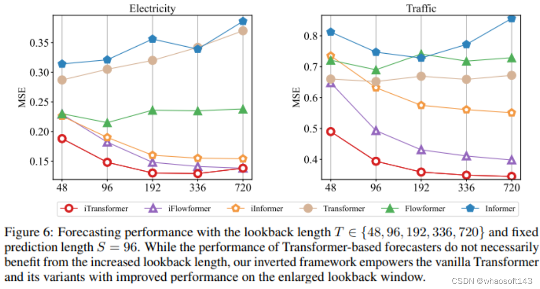 iTransformer-CSDN博客