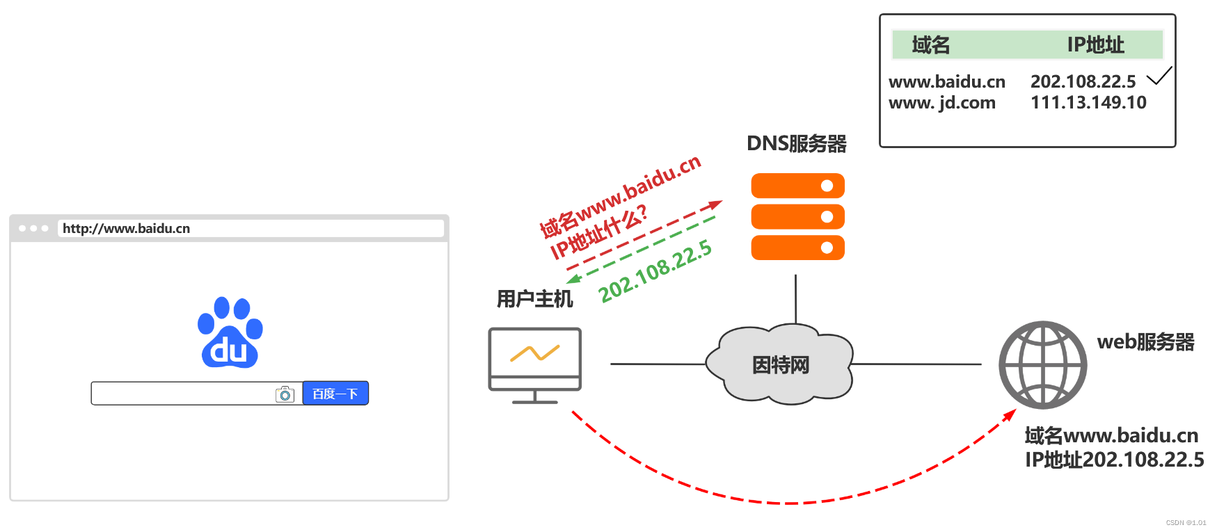Dns域名解析dns使用分布在各地的域名服务器来1在dns的递归查询中给客户端返回地址的是2 Csdn博客