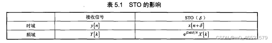 OFDM同步技术_归一化cfo-CSDN博客