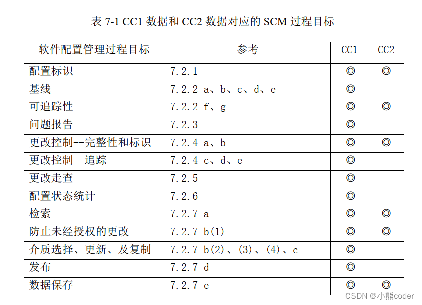 DO-178B-软件配置管理过程_do178b-CSDN博客