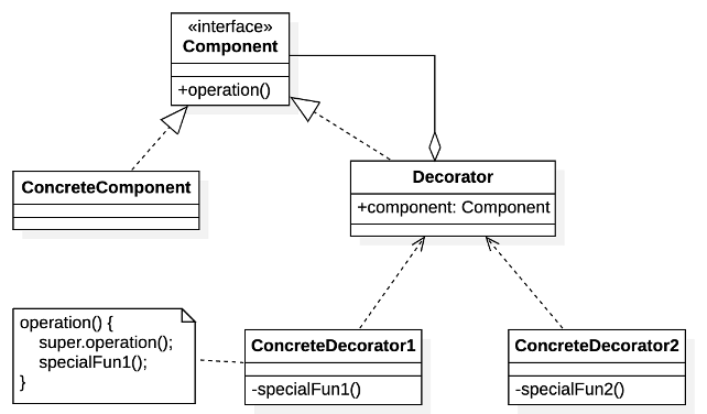 设计模式—装饰器模式_inputstream decorator pattern-CSDN博客