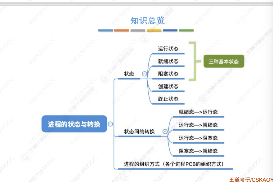 操作系统学习笔记 进程与线程操作系统中包括进程、线程、内核态和用户态等重要概念。其中 是程序的一次执行过 Csdn博客