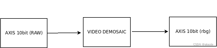 xilinx demosaic ip 马赛克 - alaode - 博客园
