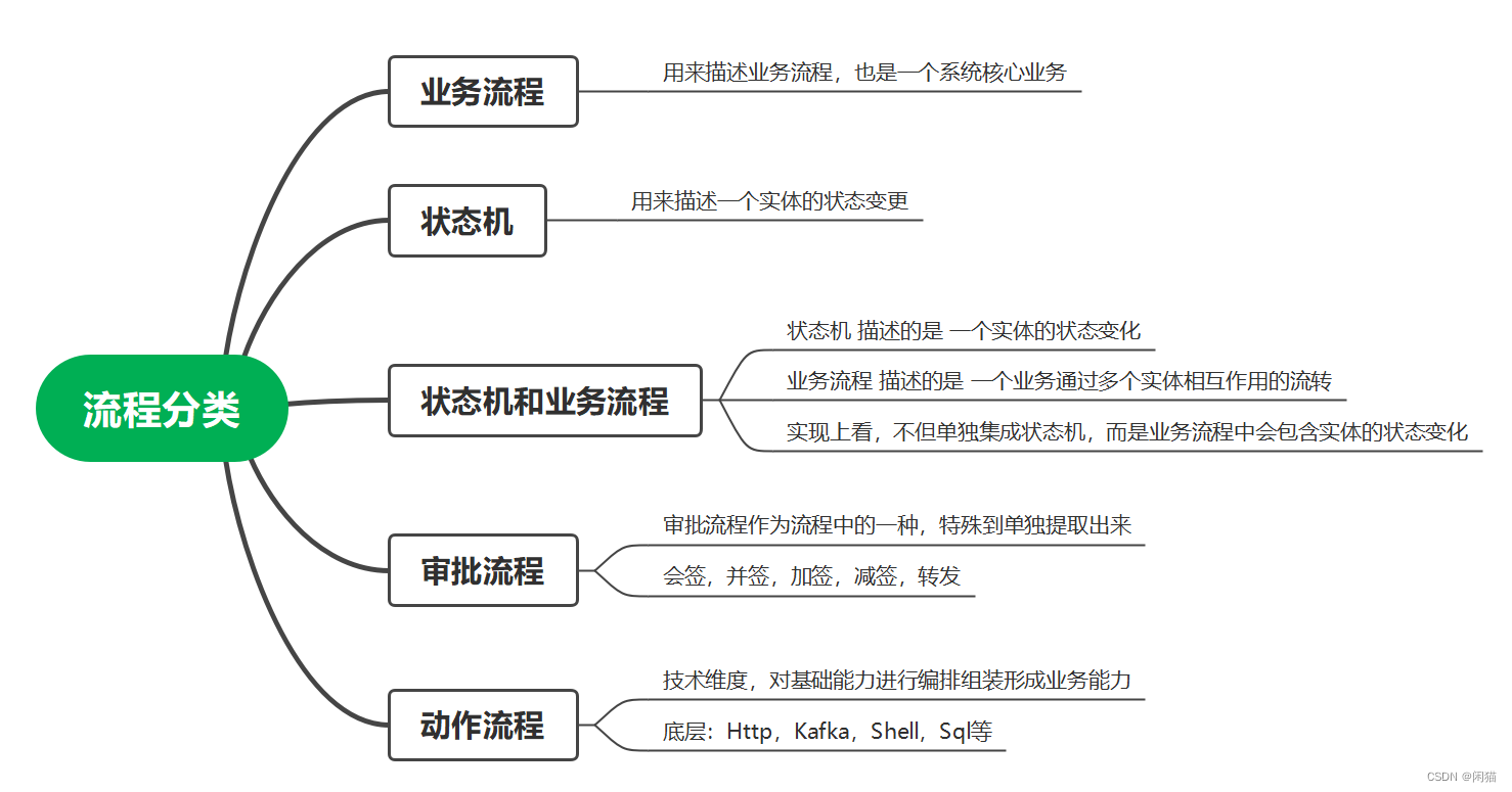 Saas.流程设计概述_saas流程-CSDN博客