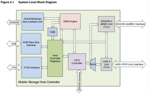 SD/eMMC初始化流程、读写流程（dwc mshc）-CSDN博客