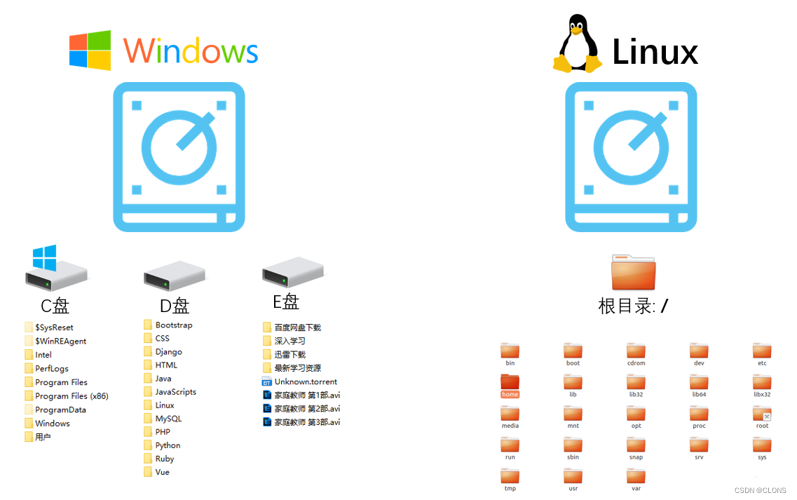 Linux介绍及根目录详解-CSDN博客