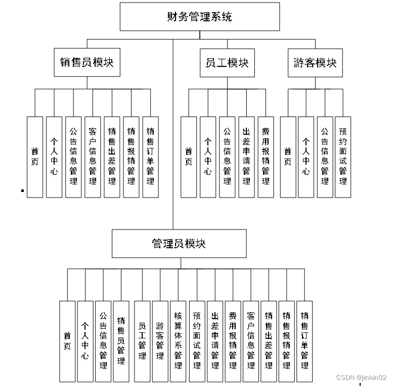 java/php/node.js/python财务管理系统【2024年毕设】-CSDN博客