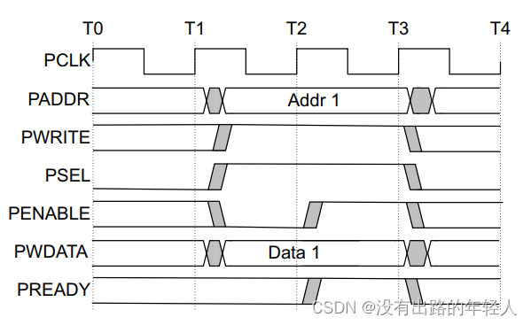 APB协议及APB_Slave设计_apb slave-CSDN博客