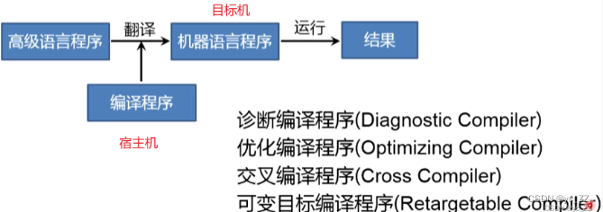 编译原理第一讲编译程序的移植 Csdn博客