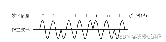 基于MATLAB的ASK,FSK,PSK误码率对比仿真,输出调制后波形以及误码率曲线_ask波形-CSDN博客