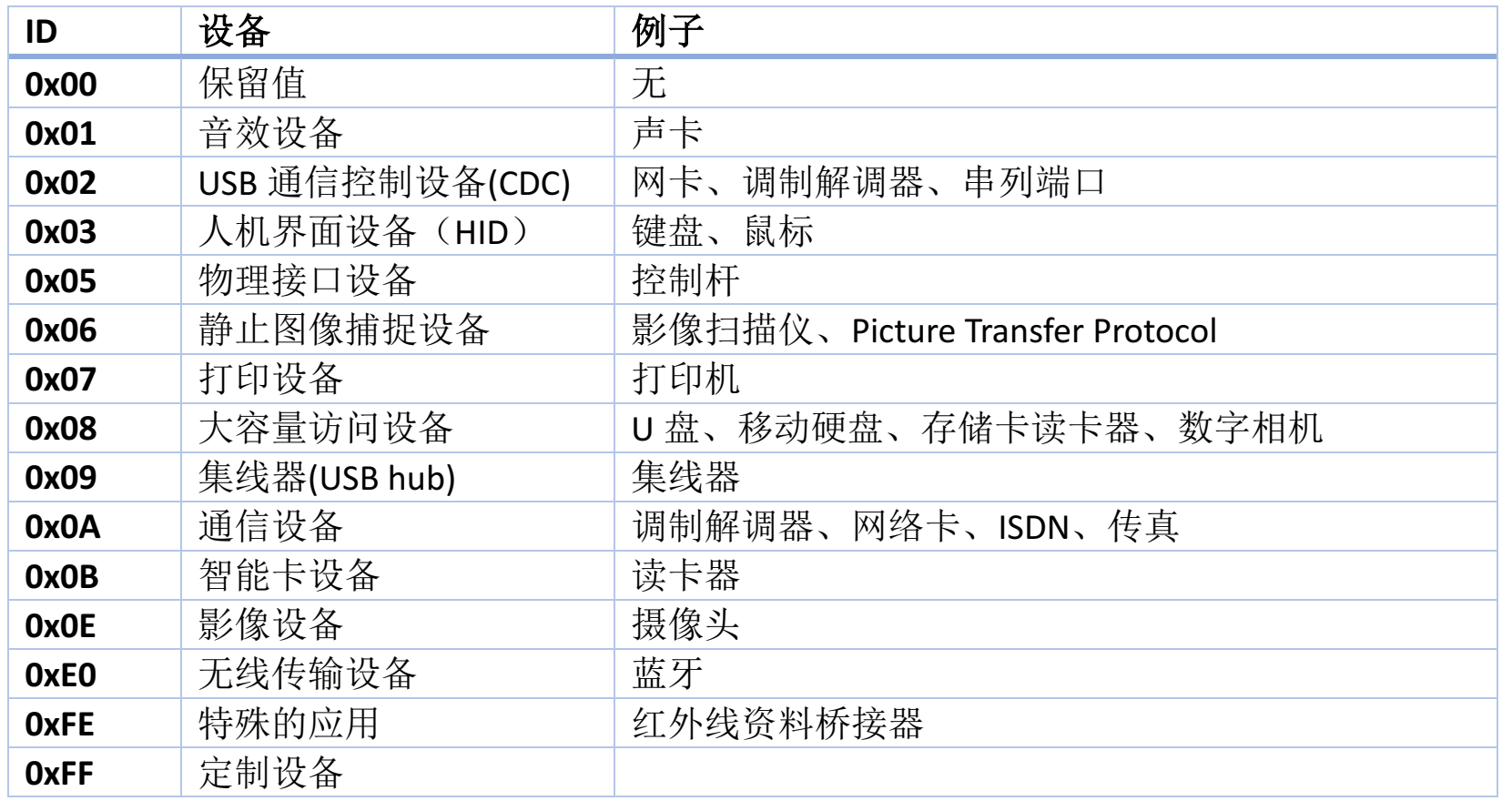 《通信技术 - USB》USB基础知识_usb cdc-ecm-CSDN博客