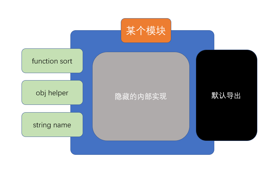 Es6 默认导入导出一个模块不能具有多个默认导出。 Csdn博客 