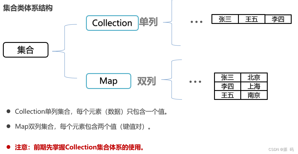 集合概述体系、常用api 集合遍历、存储对象 常用数据结构 List系列集合 泛型深入遍历list Api Csdn博客