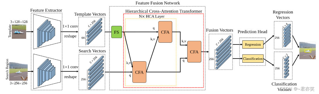 【论文阅读】Efficient Visual Tracking via Hierarchical Cross-Attention Transformer-CSDN博客