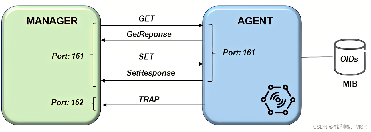 SNMP QT 开发_qt snmp-CSDN博客