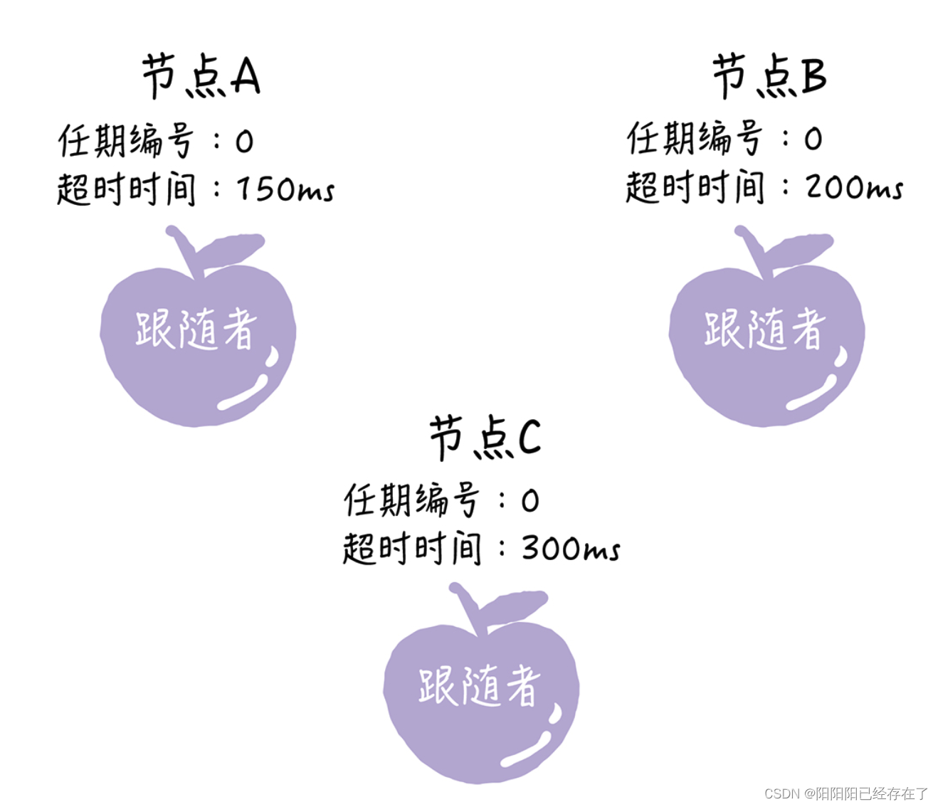浅谈Paxos和Raft算法_raft paxos-CSDN博客