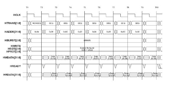 AMBA AHB总线——介绍与应用_ahb matrix-CSDN博客