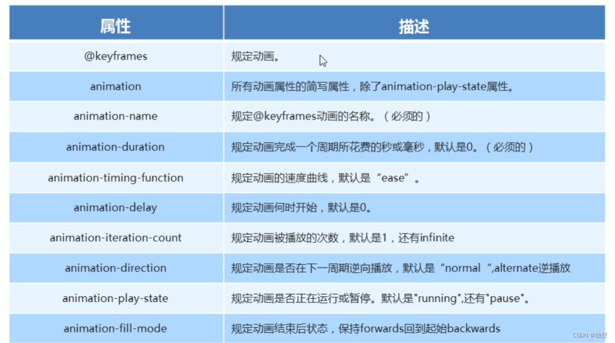 CSS3：动画animation_在div style 可以设置动画吗-CSDN博客