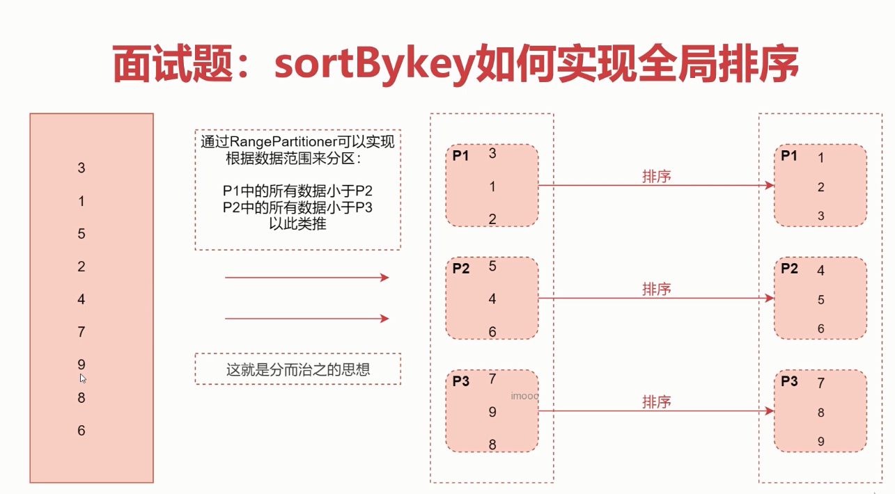 面试题01：【spark】sortbykey如何实现全局排序 Spark 全局排序 Csdn博客