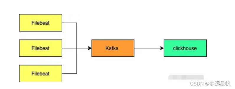 替代ELK：ClickHouse+Kafka+FlieBeat_elk替代方案-CSDN博客