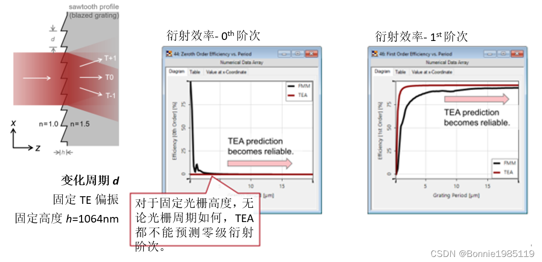 薄元近似(TEA)与傅里叶模态法(FMM)的光栅建模-CSDN博客