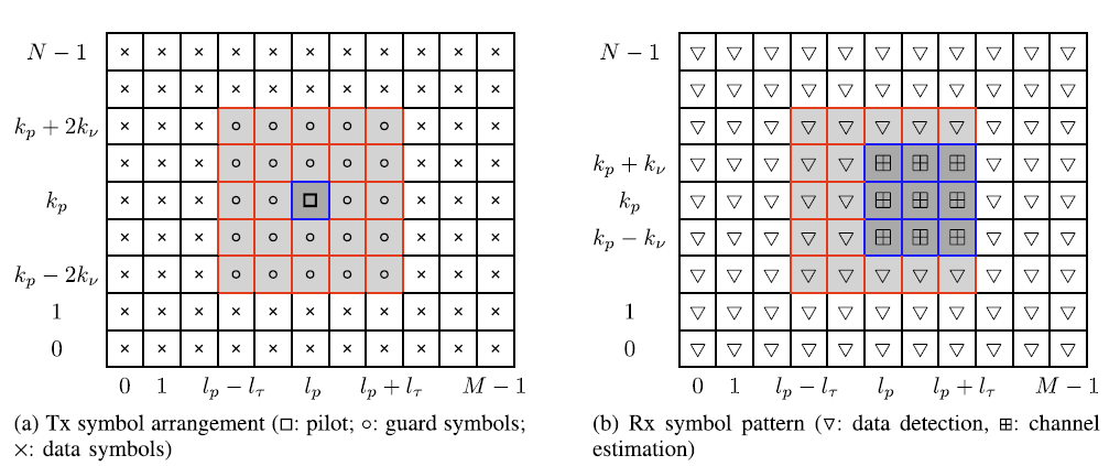 【OTFS与信号处理：论文阅读4】OTFS时延多普勒域嵌入导频辅助信道估计（已更新）-CSDN博客