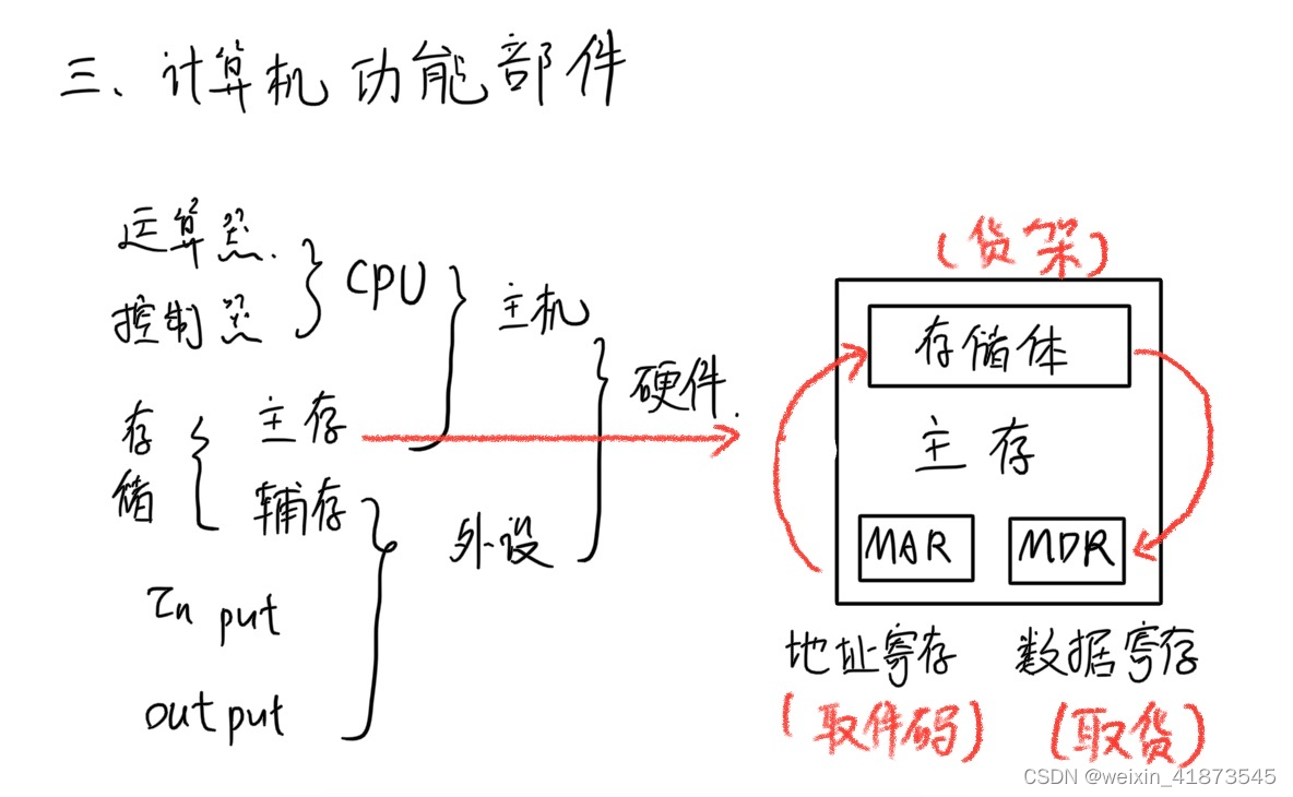【计算机组成原理考研复习】01、计算机系统概述-CSDN博客