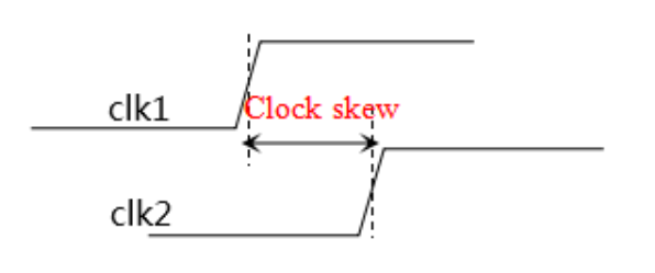 【Verilog基础】关于Clock信号的一些概念总结（clock setup/hold、clock tree、clock skew ...