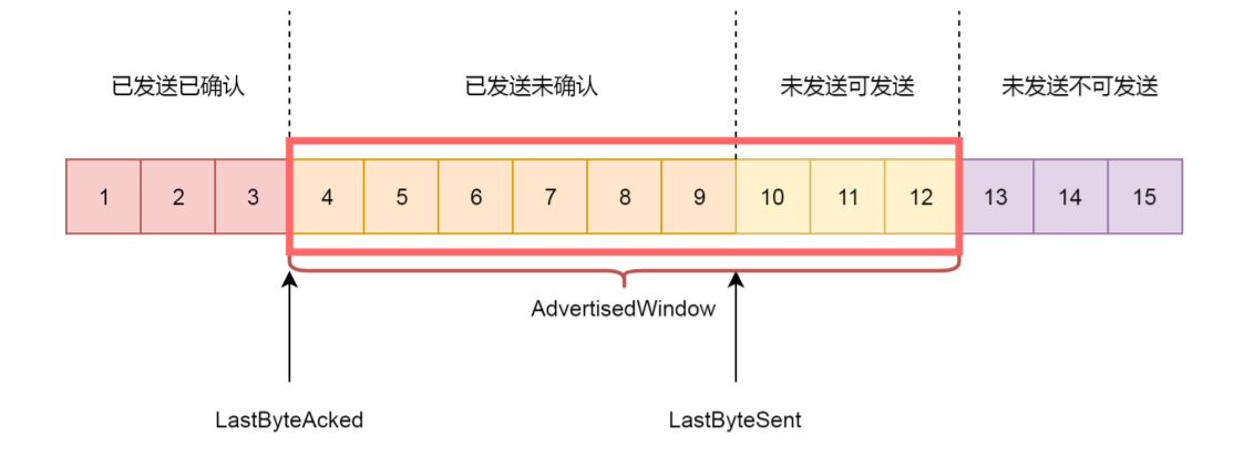 linux操作系统：发送网络包_linux sendmsg sock 参数-CSDN博客