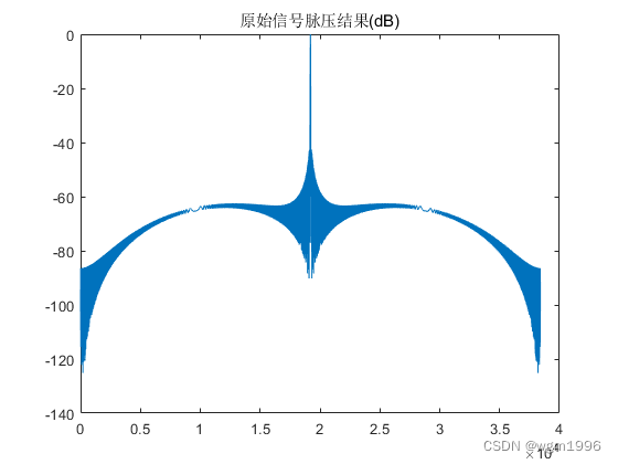 (DUC/DDC)数字上混频/正交下混频原理及matlab仿真_正交混频原理-CSDN博客