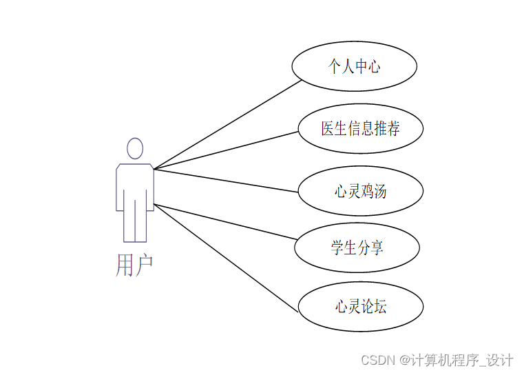 附源码计算机毕业设计ssm高校学生心理健康信息咨询系统心里健康平台 主要工作原理 Csdn博客