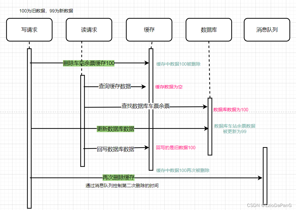 (项目问答)双库一致性缓存数据库一致性:1缓存双删(延迟双删)2先写数据库再使用binlog异步更新缓存缓存双删和 Binlog 更新 Csdn博客 5935