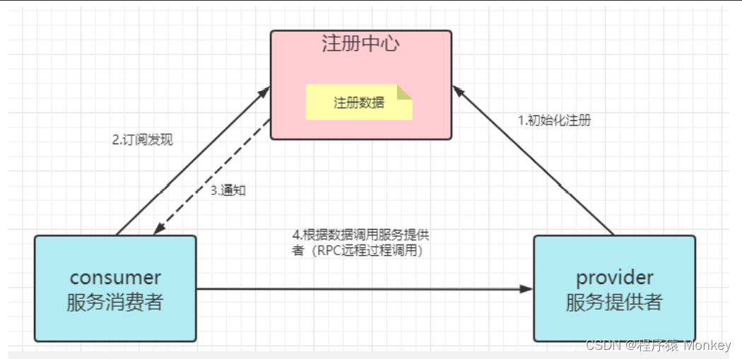 JSD-2204-使用Idea启动Nacos-创建csmall项目-Dubbo-Day03_idea配置nacos启动_程序猿 Monkey的博客-CSDN博客