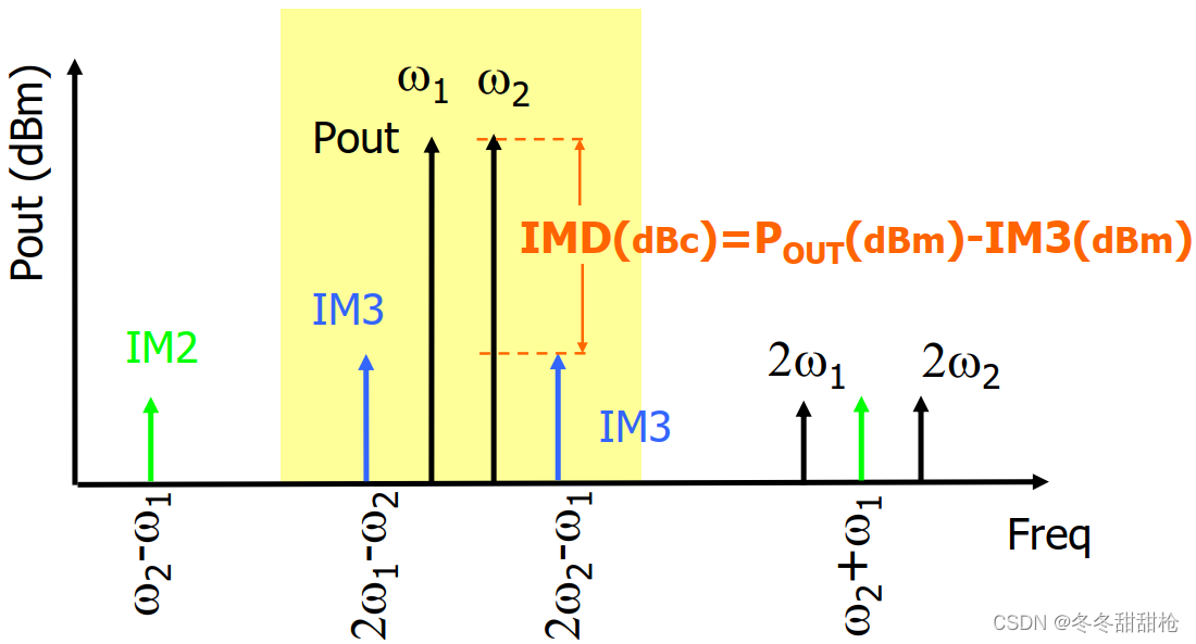 02、射频中Г、S Parameters、RL、IL、Gain、VSWR、NF、P1dB、HMD、IMD、ACPR、IIP3、OIP3、DRSF、PAE等指标计算及其重点公式总结_1db压缩点 ...