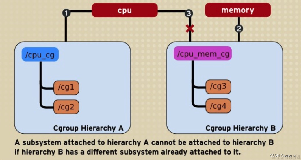 一文搞懂ss/css/css_set/cgroup/hierarchy的关系-CSDN博客