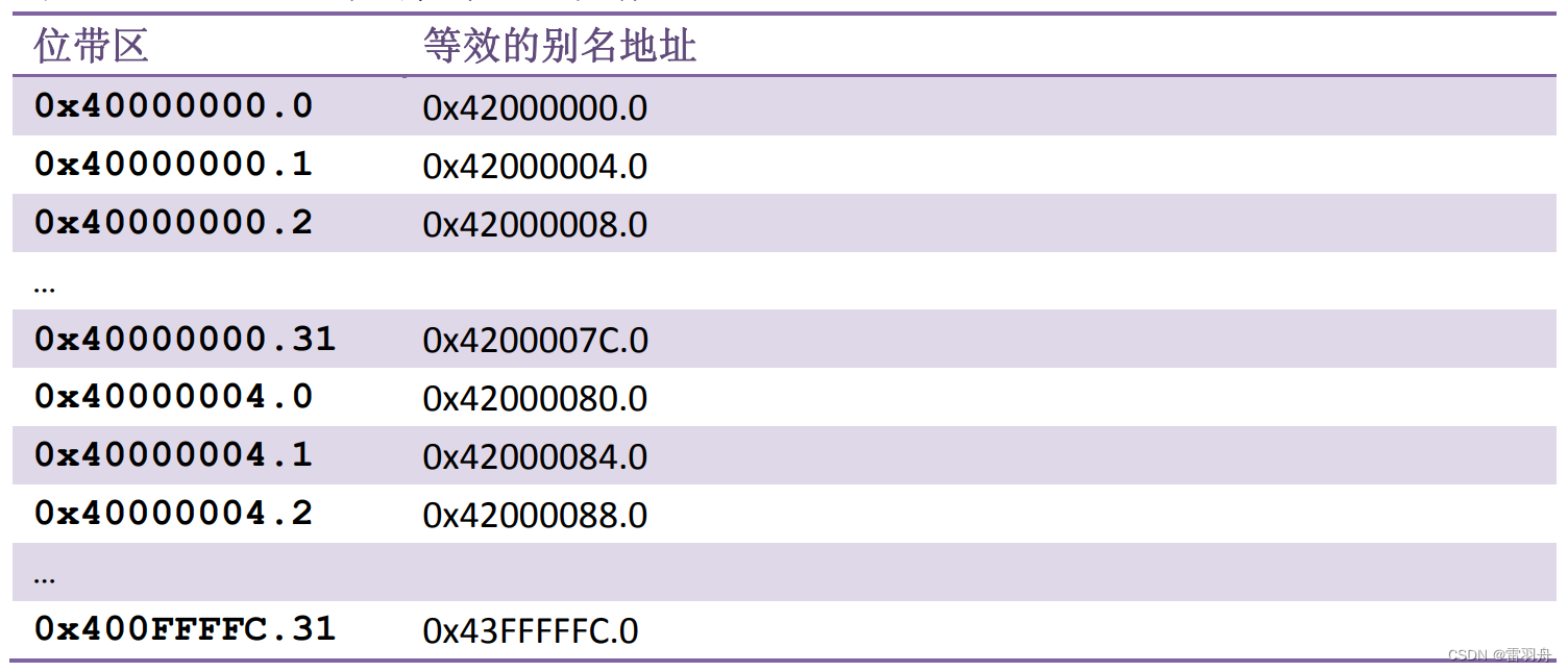 Stm32 “位带地址位序号” 转换成位带别名区地址的宏已知位带别名基地址为0x220000000，计算位于位带区嗯0x200fffff 2031