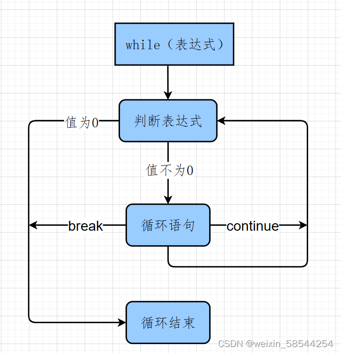 循环语句中的while和for语句_weixin_58544254的博客-CSDN博客