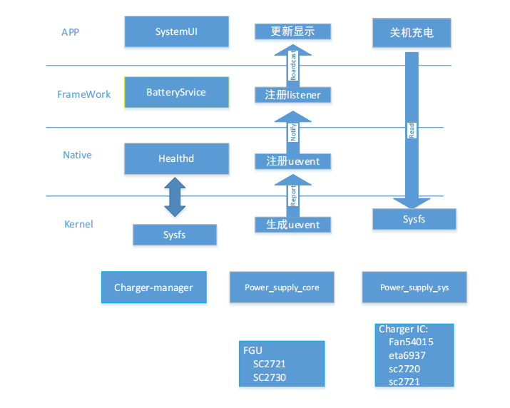 linux 电源管理 power supply class_linux 关闭 电池充电-CSDN博客