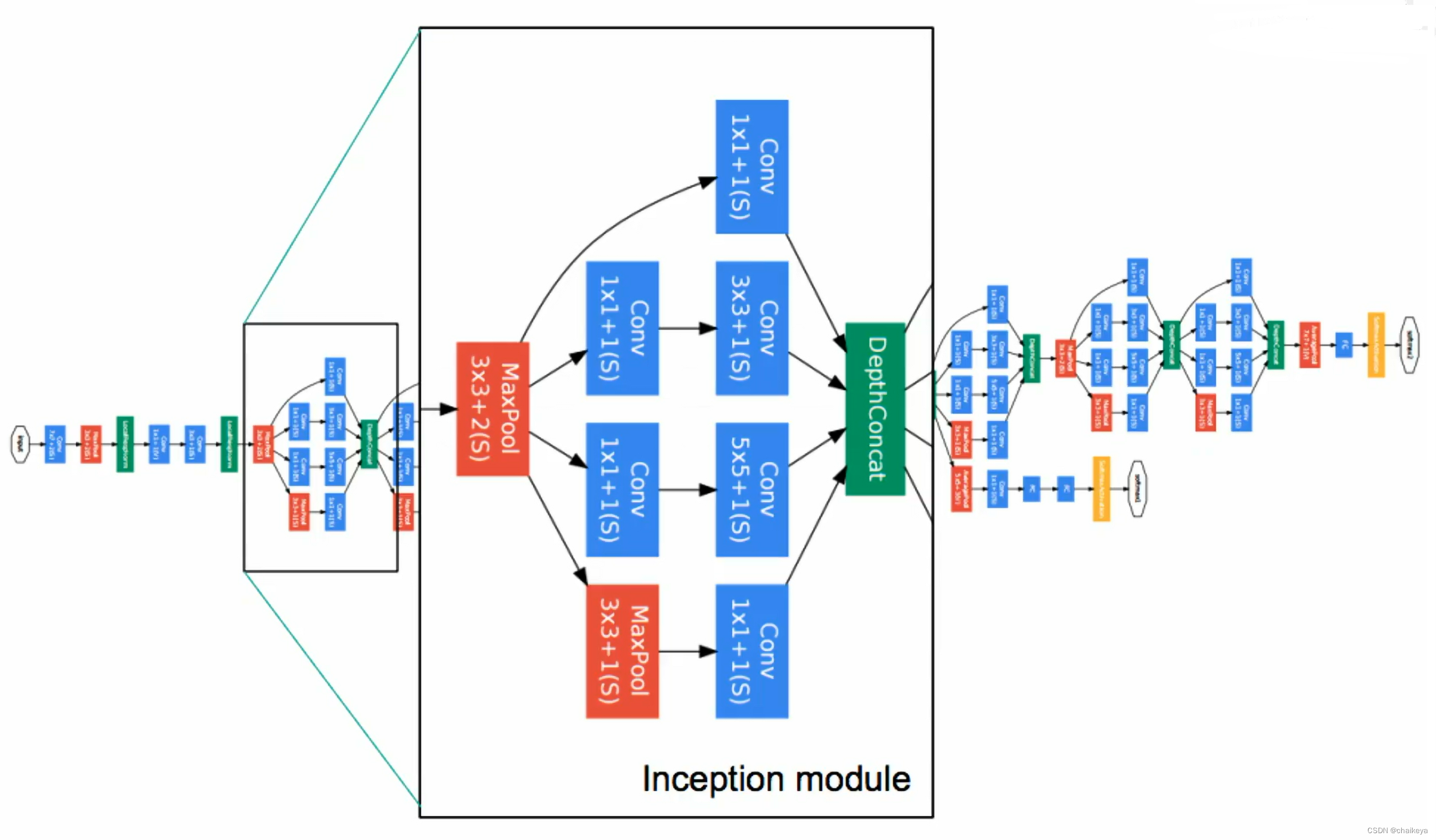 【论文笔记】—GoogLeNet（Inception-V1）—2015-CVPR_resnet, vgg, googlenet ...