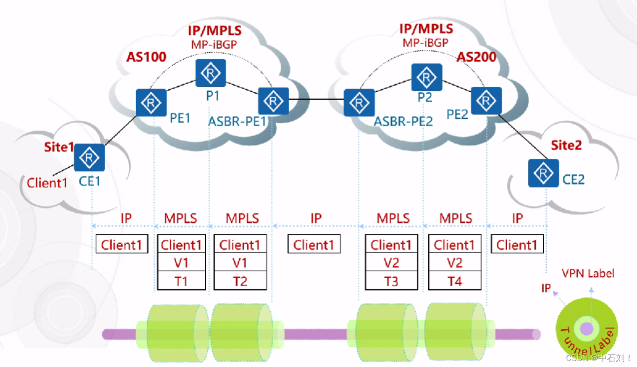 MPLS OptionA理论_inter-provider option a-CSDN博客