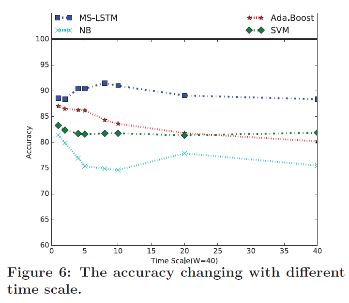 论文笔记 ICNP 2016|MS-LSTM: a Multi-Scale LSTM Model for BGP Anomaly Detection-CSDN博客