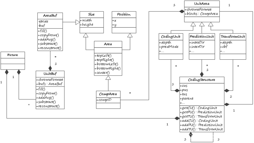 VTM数据结构学习_zvtm-CSDN博客