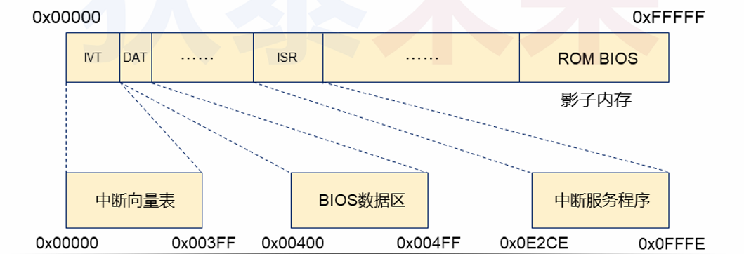 深入浅出x86中断机制(下)_x86 irq table-CSDN博客