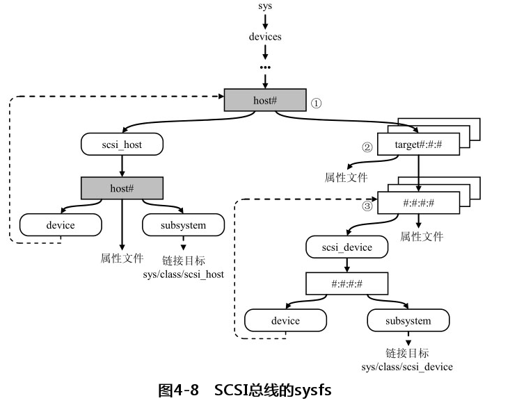 SCSI子系统（一）-CSDN博客