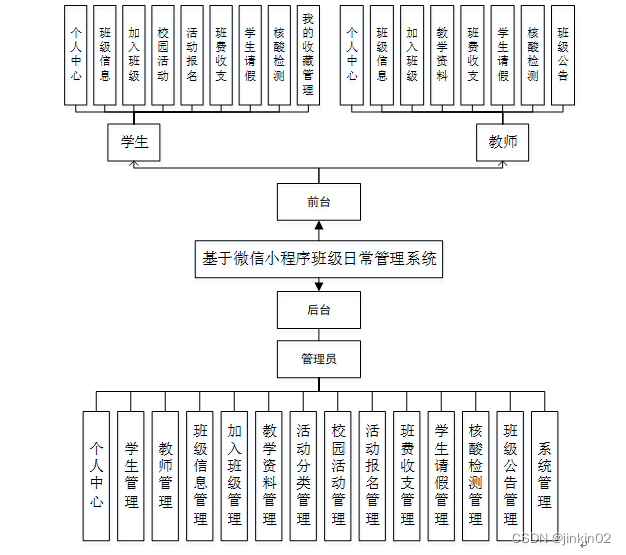 Javaphpnodejspython基于微信小程序班级日常管理系统【2024年毕设】php微信小程序 班级管理 Csdn博客
