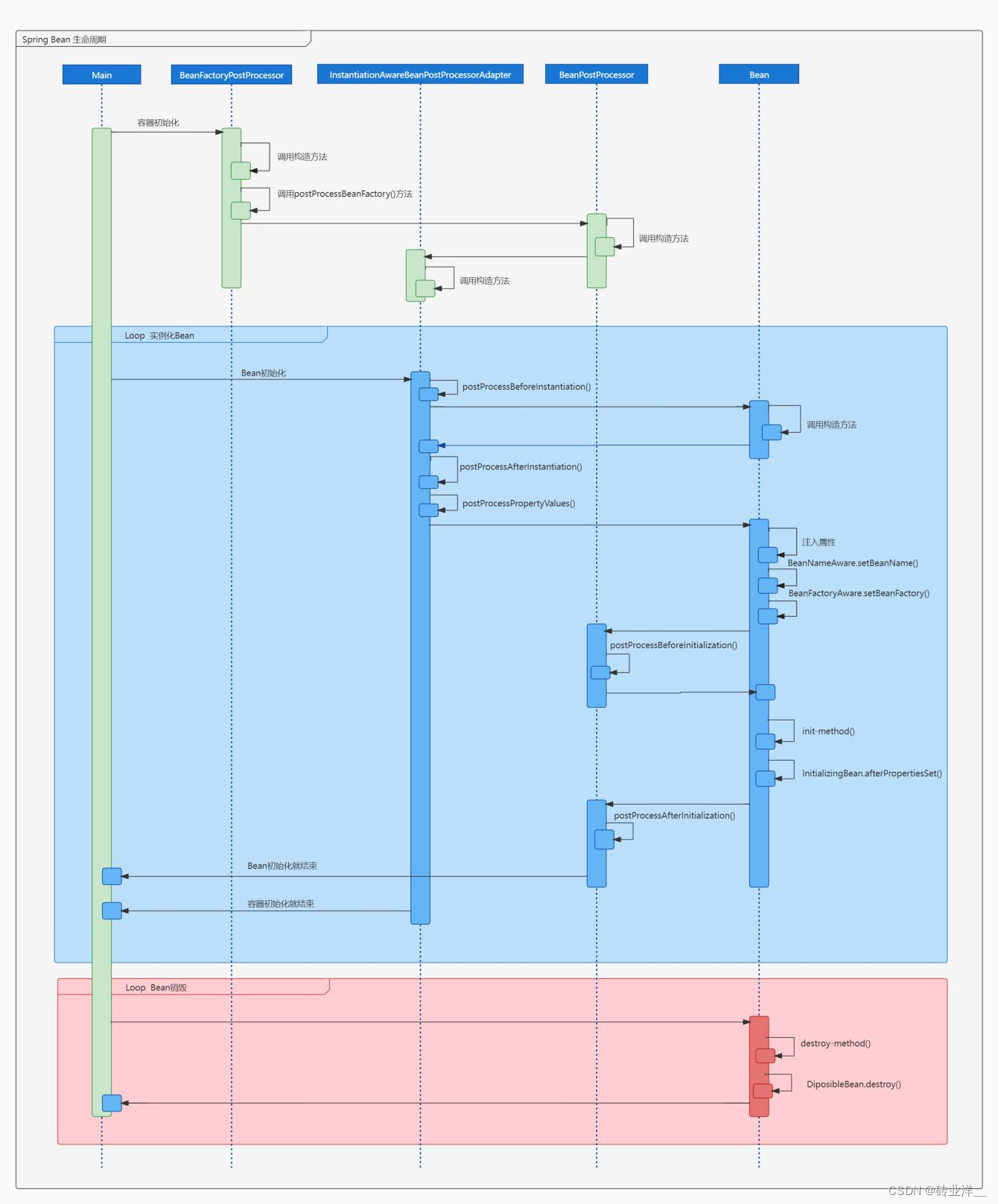 【Java面试小短文】Spring Bean生命周期的执行流程_bean的执行流程-CSDN博客