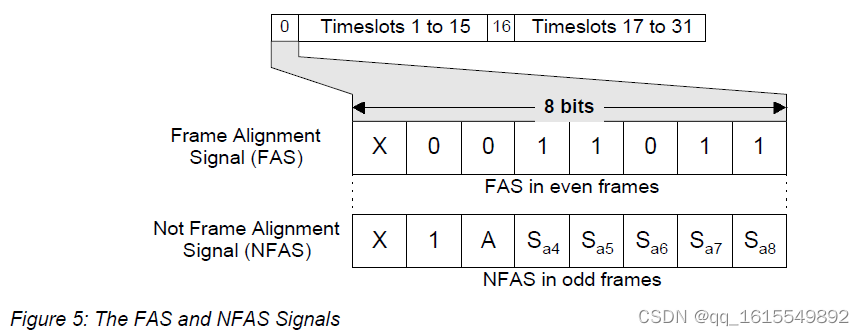E1的CRC4复帧结构_e1数据格式-CSDN博客