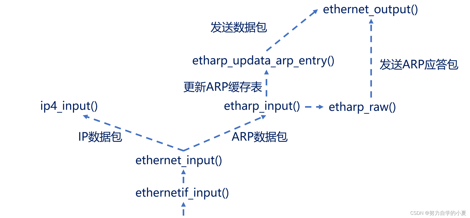 正点原子lwIP学习笔记——ARP协议_lwip arp响应-CSDN博客