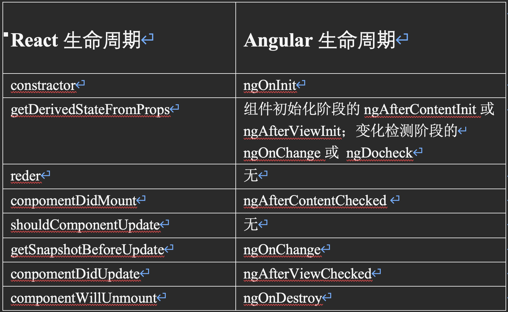 React和angular的生命周期解析 Csdn博客