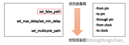 时序例外约束(falsePath/maxminDelay/multiCyc/pathMargin)_false path-CSDN博客